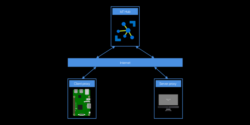 Build a virtual IoT Lab with Raspberry Pis and Azure IoT Hub | JimBobBennett